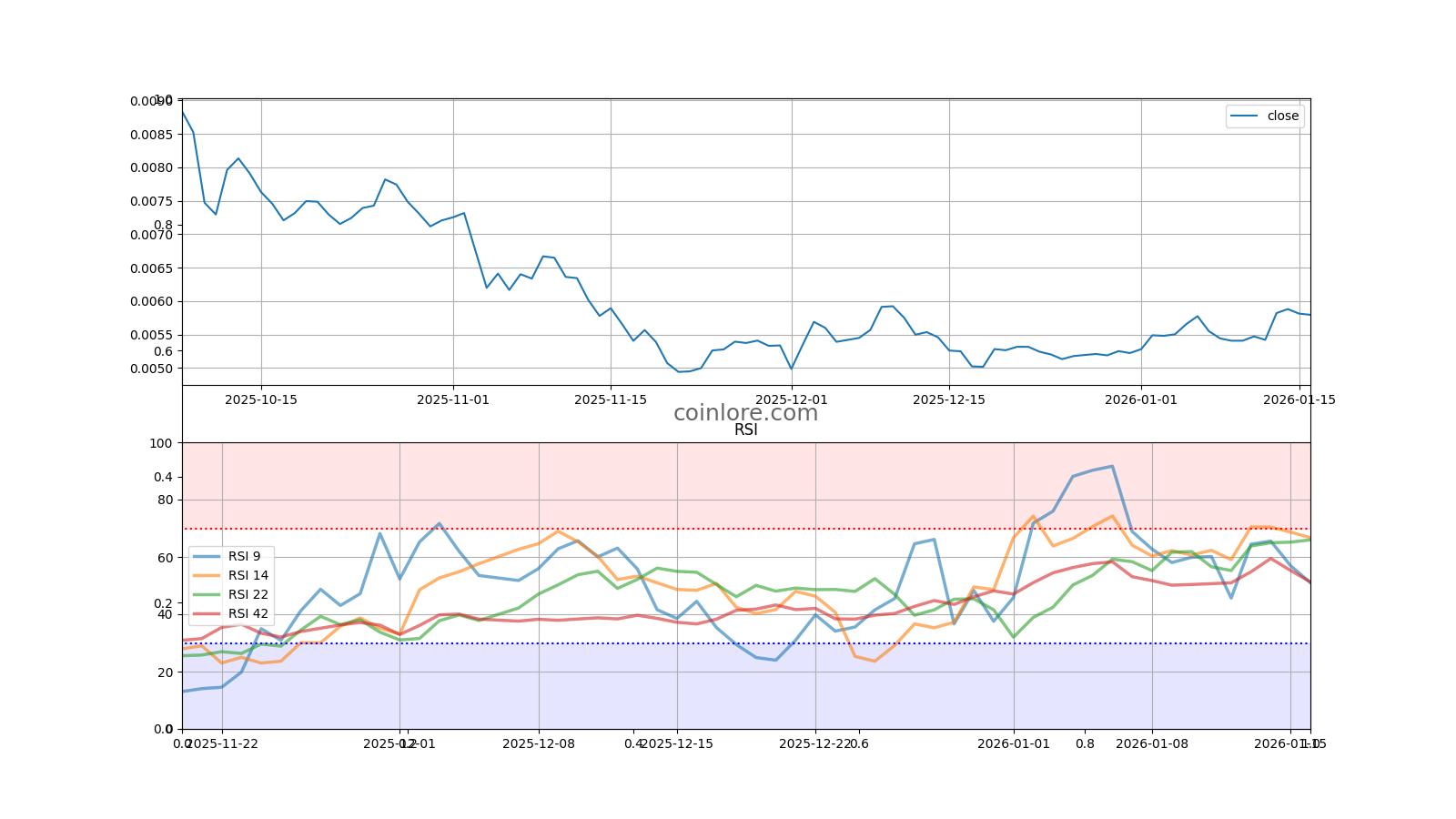 DecentraMind RSI indicator