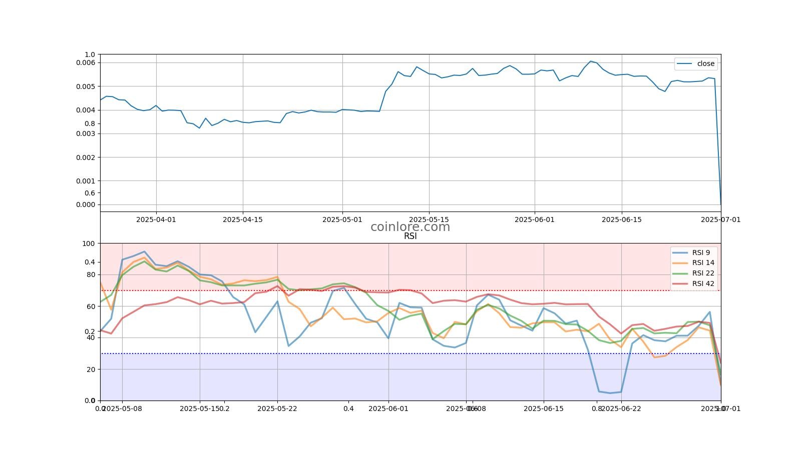 DecentraMind RSI indicator