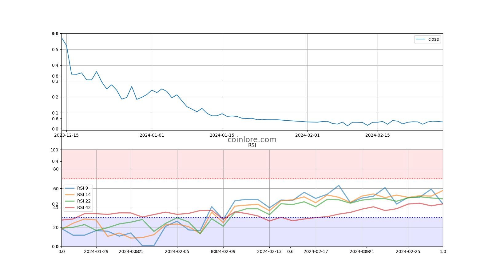 DecentraMind RSI indicator