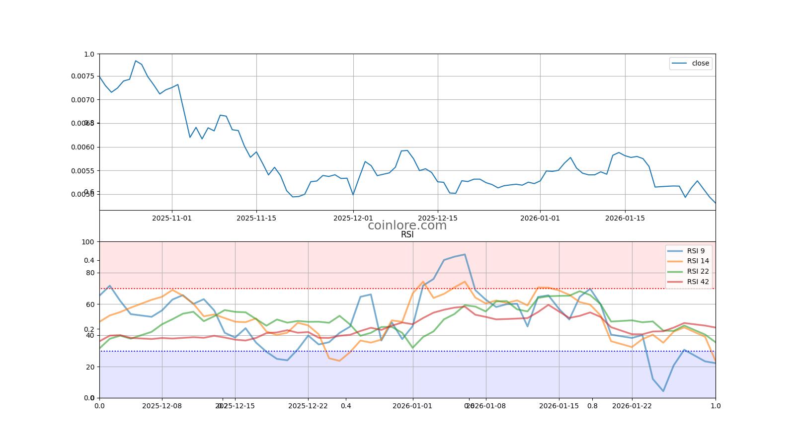 DecentraMind RSI indicator