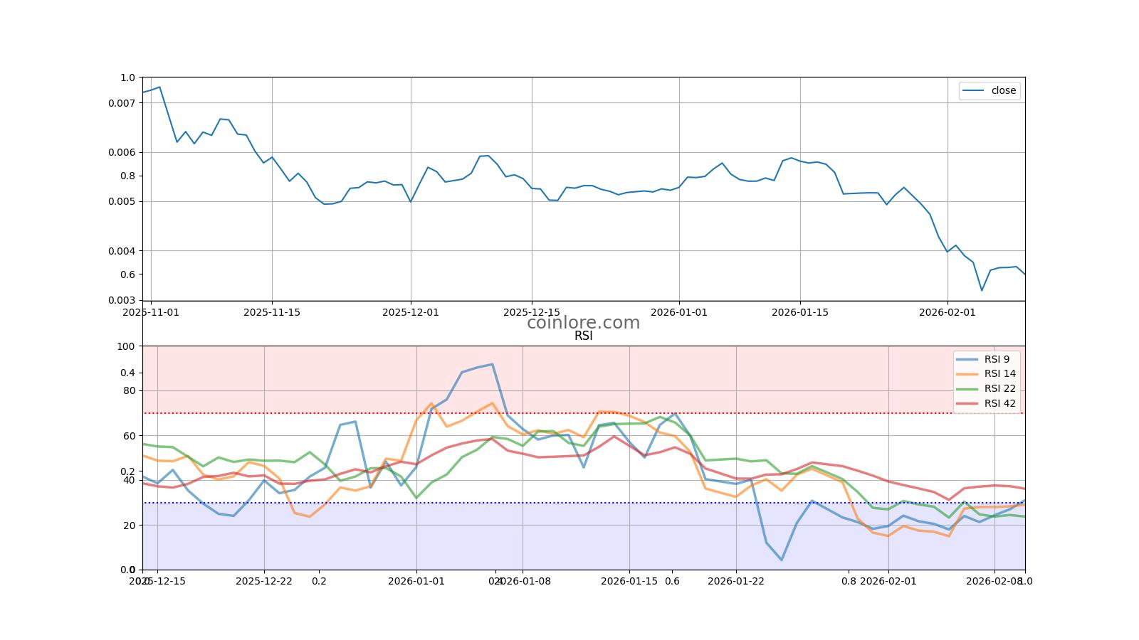 DecentraMind RSI indicator