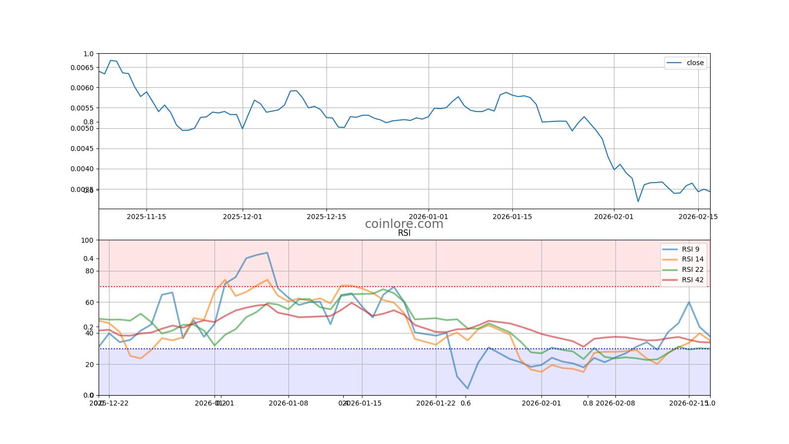 DecentraMind RSI indicator