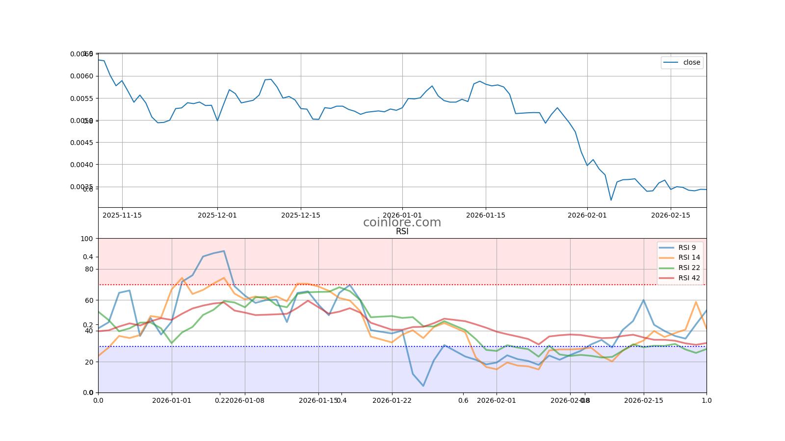DecentraMind RSI indicator