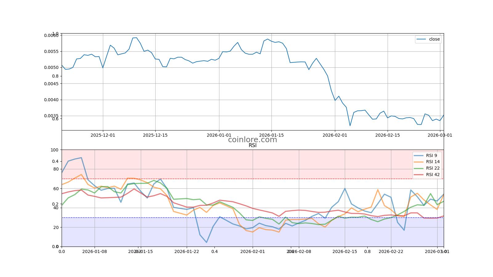 DecentraMind RSI indicator