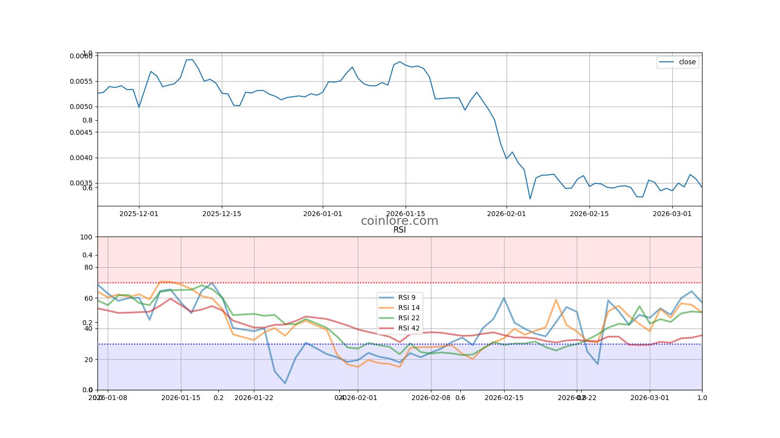 DecentraMind RSI indicator