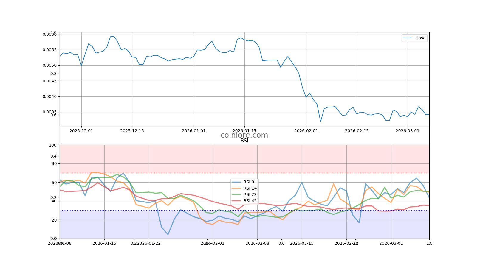 DecentraMind RSI indicator