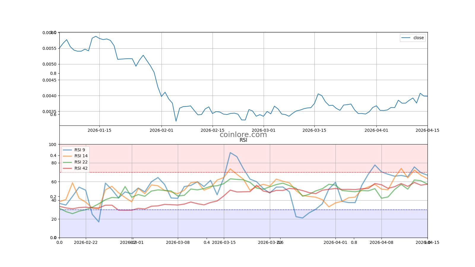 DecentraMind RSI indicator