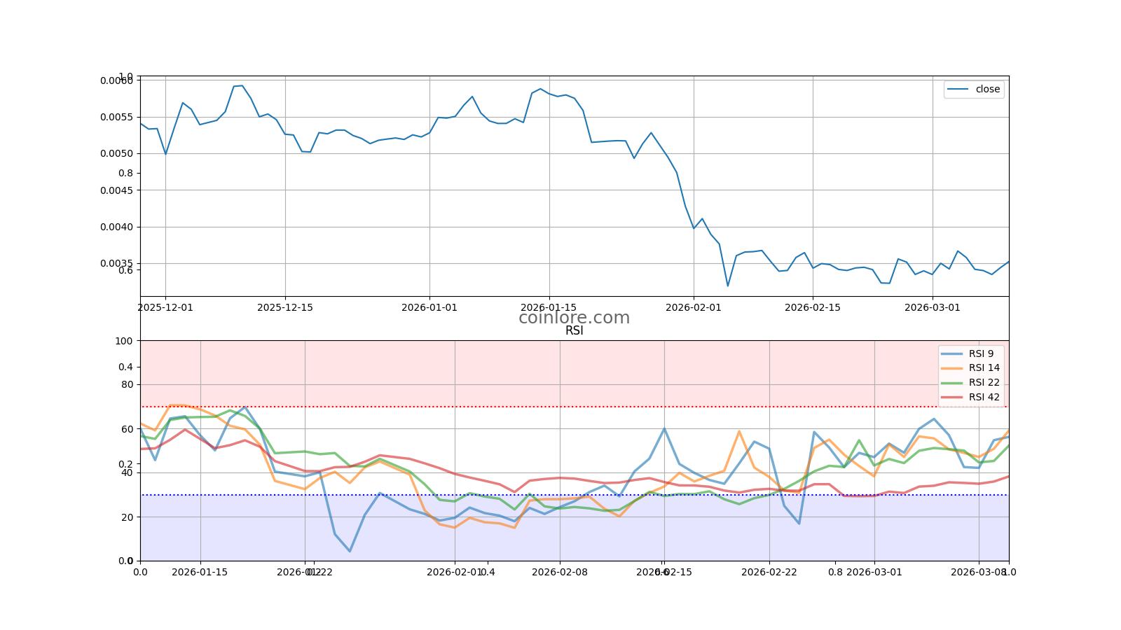 DecentraMind RSI indicator