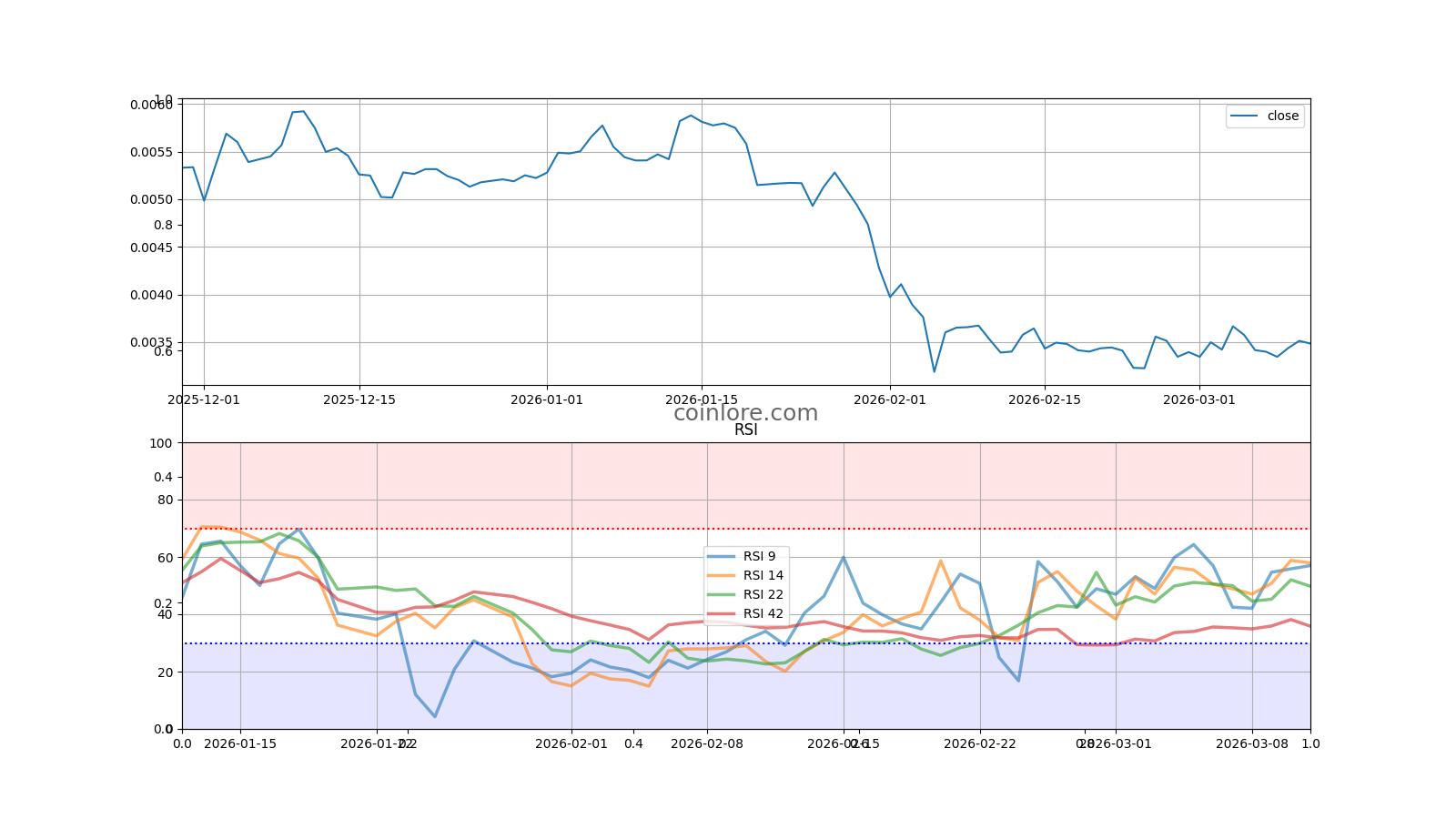 DecentraMind RSI indicator