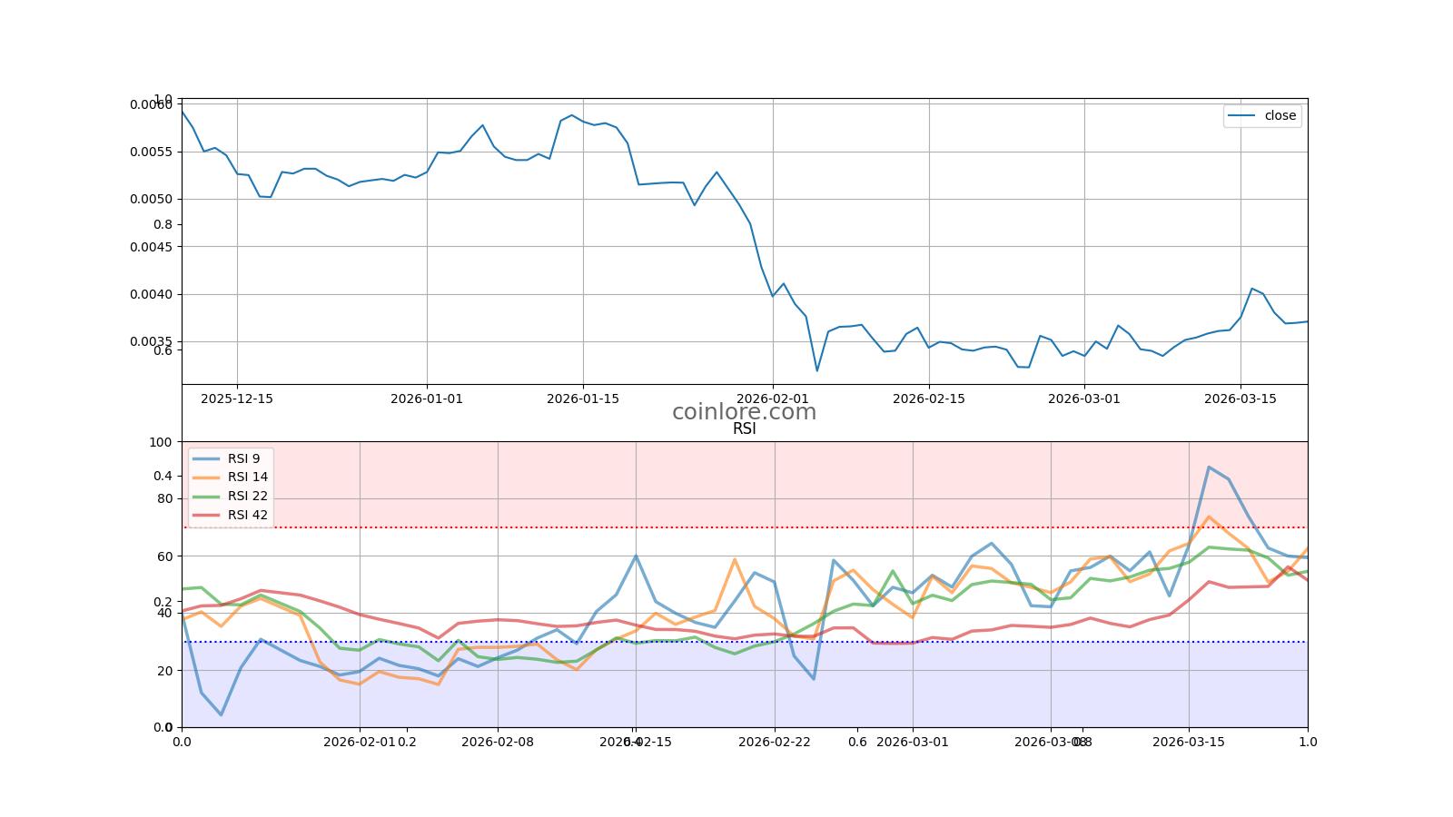 DecentraMind RSI indicator