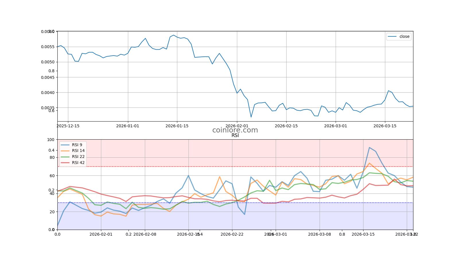 DecentraMind RSI indicator