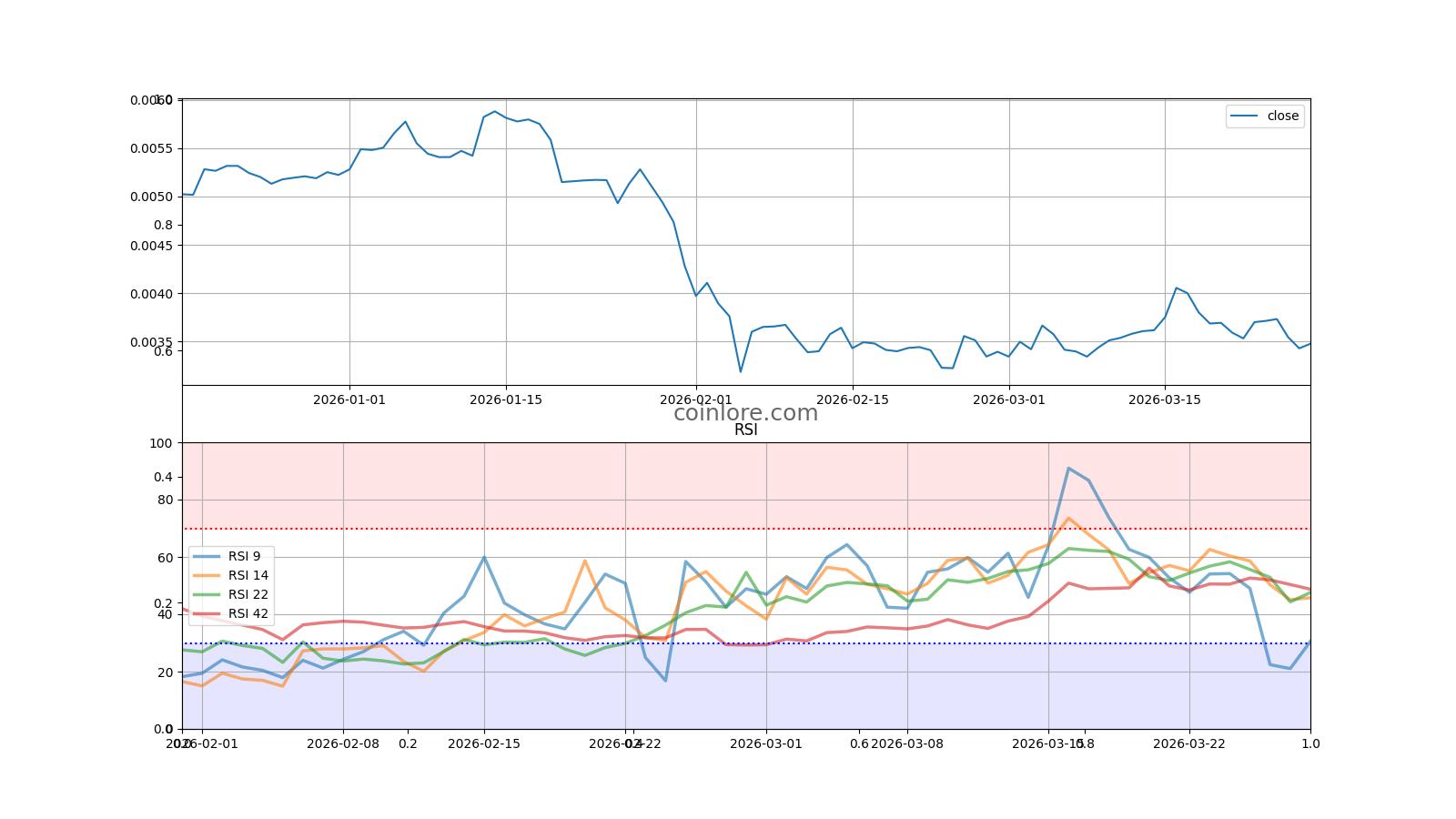 DecentraMind RSI indicator