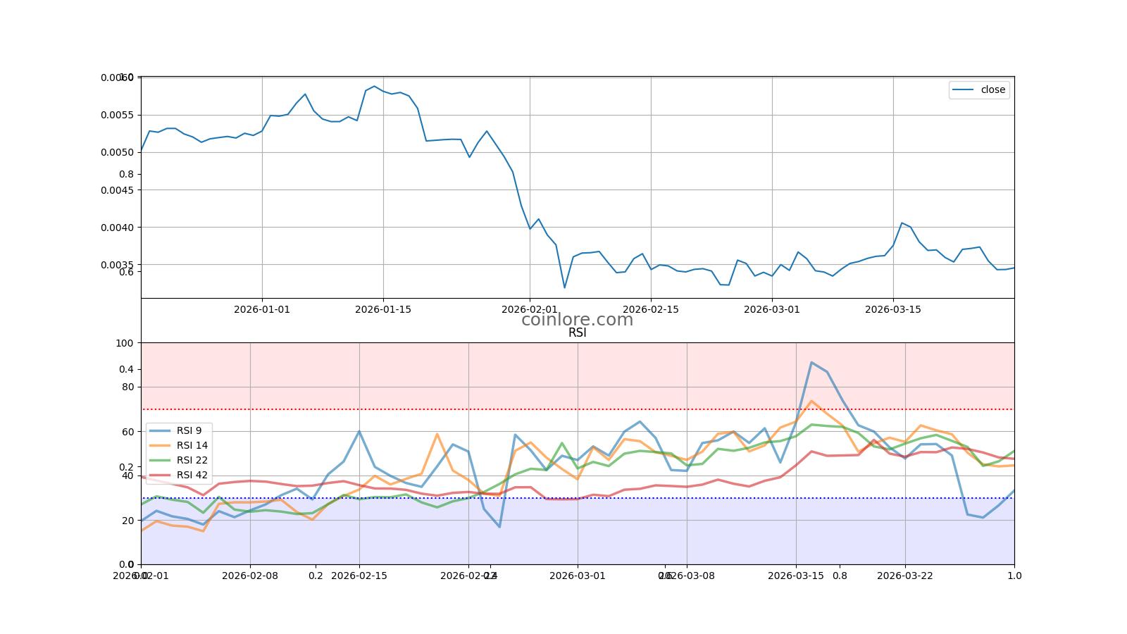 DecentraMind RSI indicator