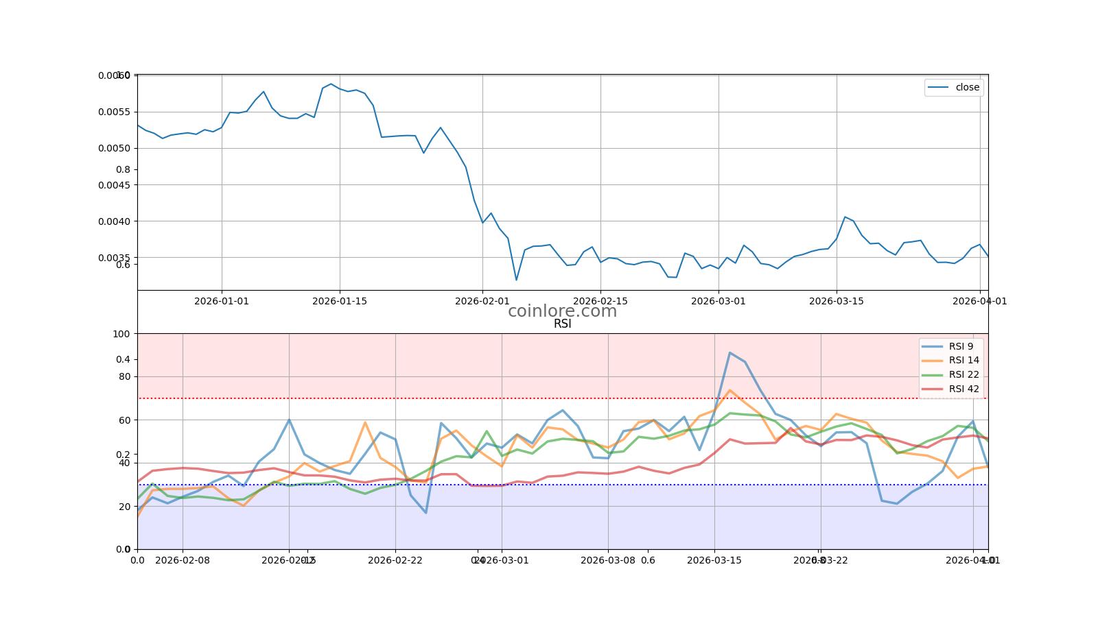 DecentraMind RSI indicator
