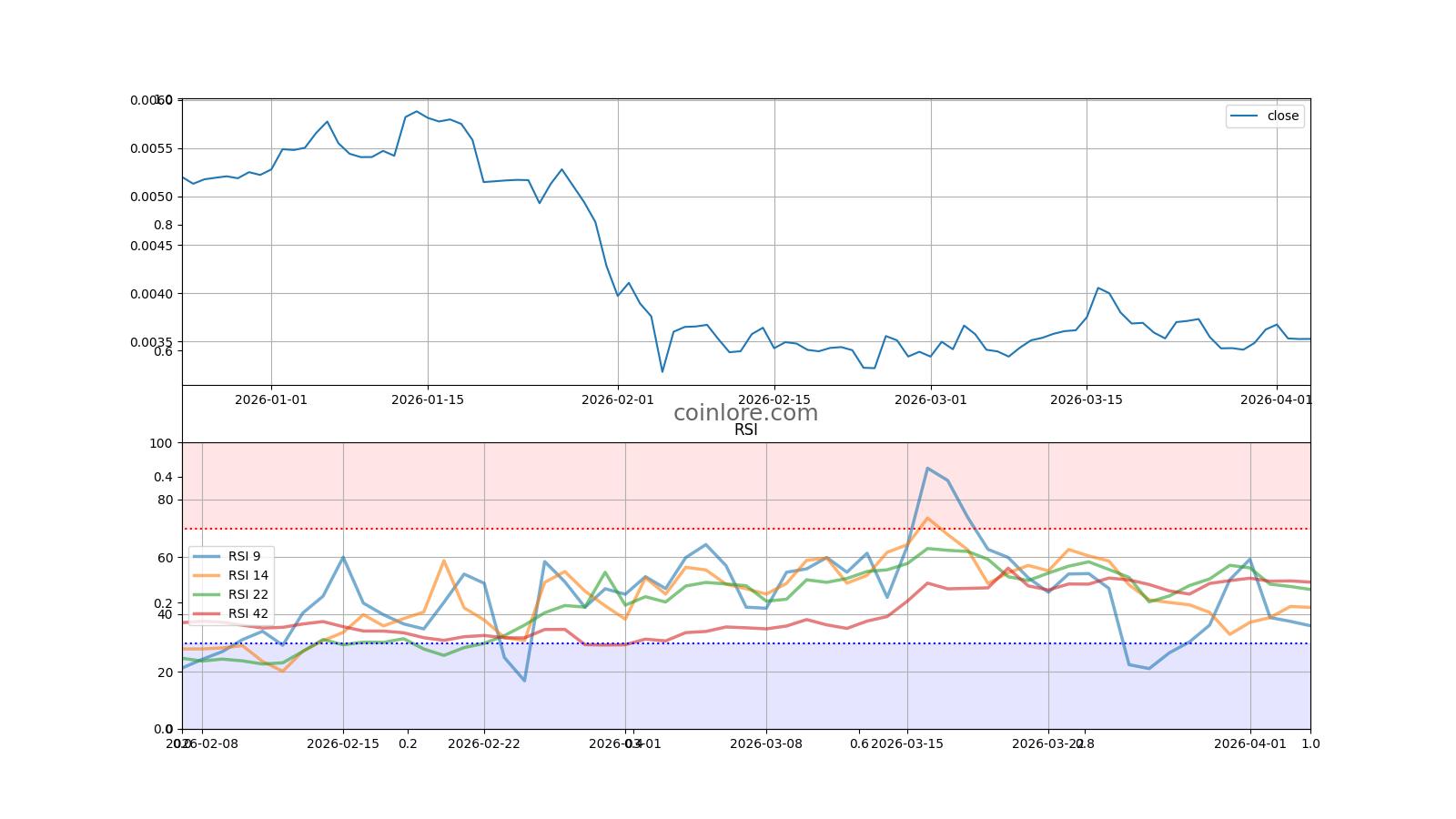 DecentraMind RSI indicator