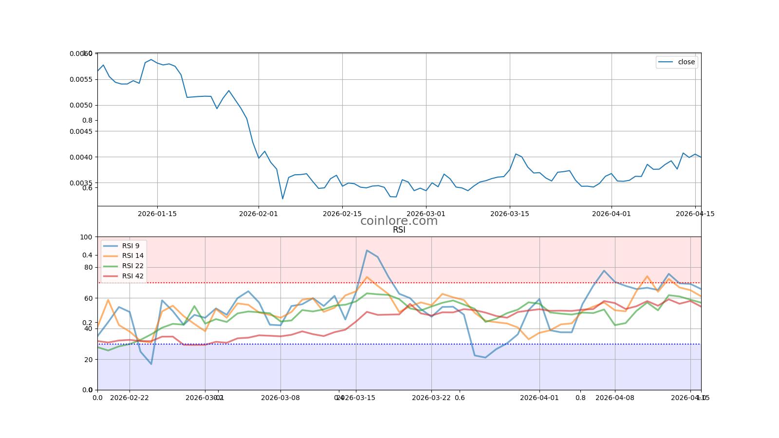 DecentraMind RSI indicator