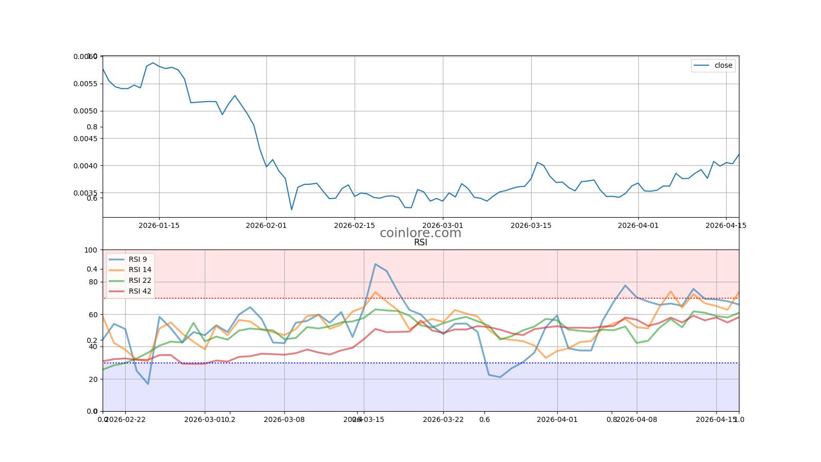 DecentraMind RSI indicator