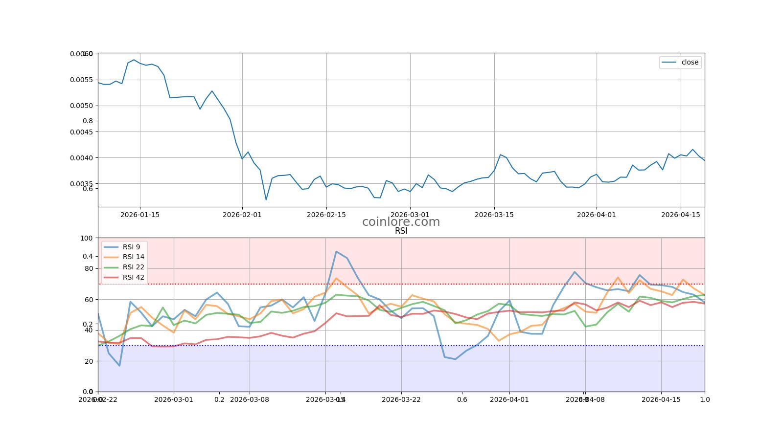 DecentraMind RSI indicator