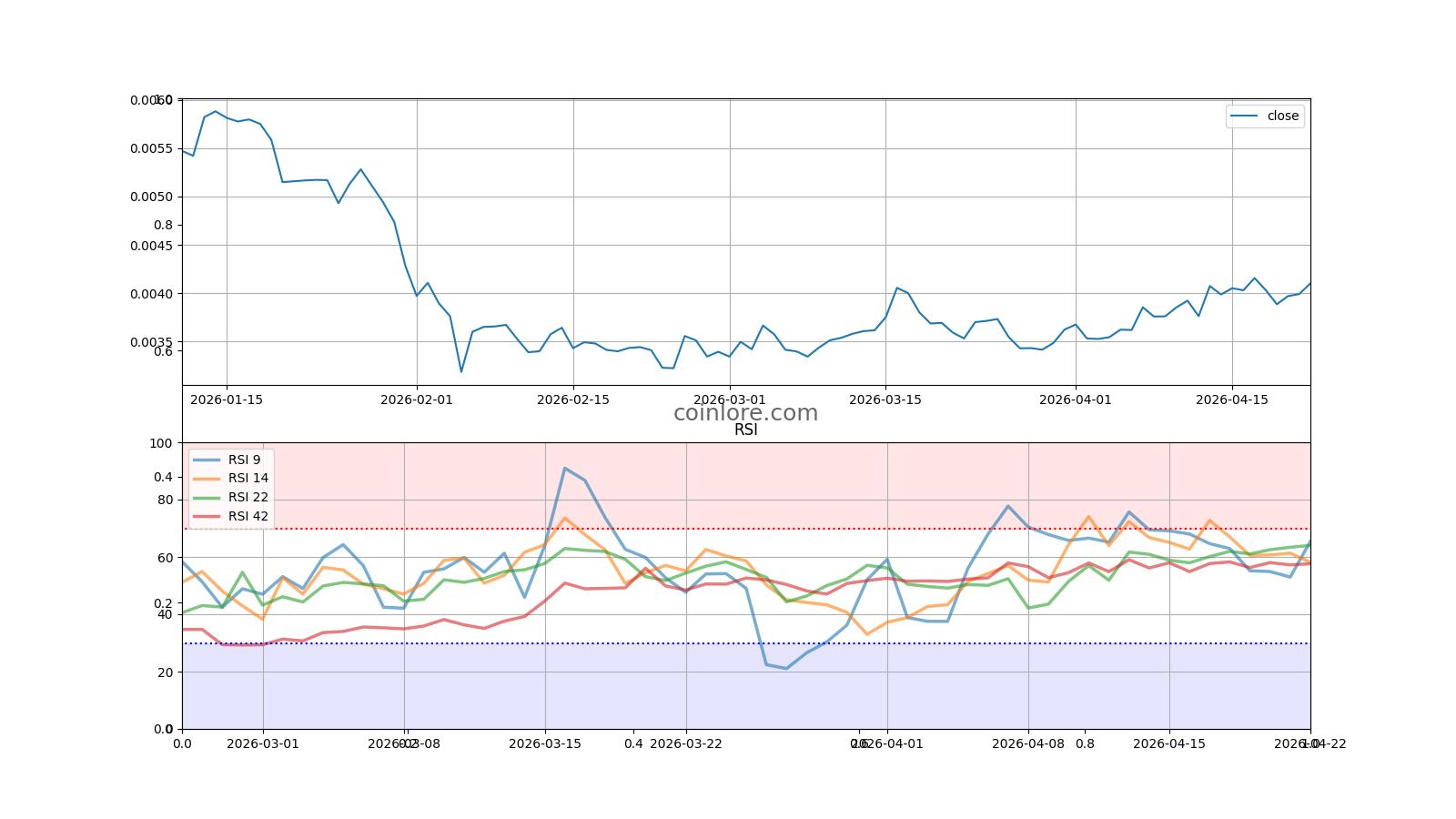 DecentraMind RSI indicator