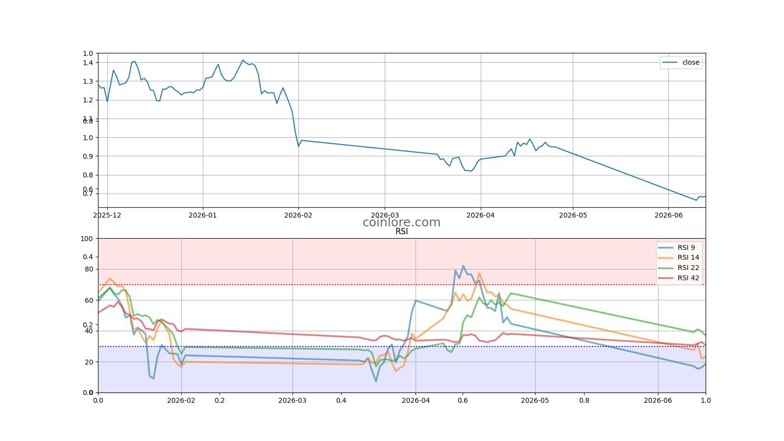 DecentraNode RSI indicator
