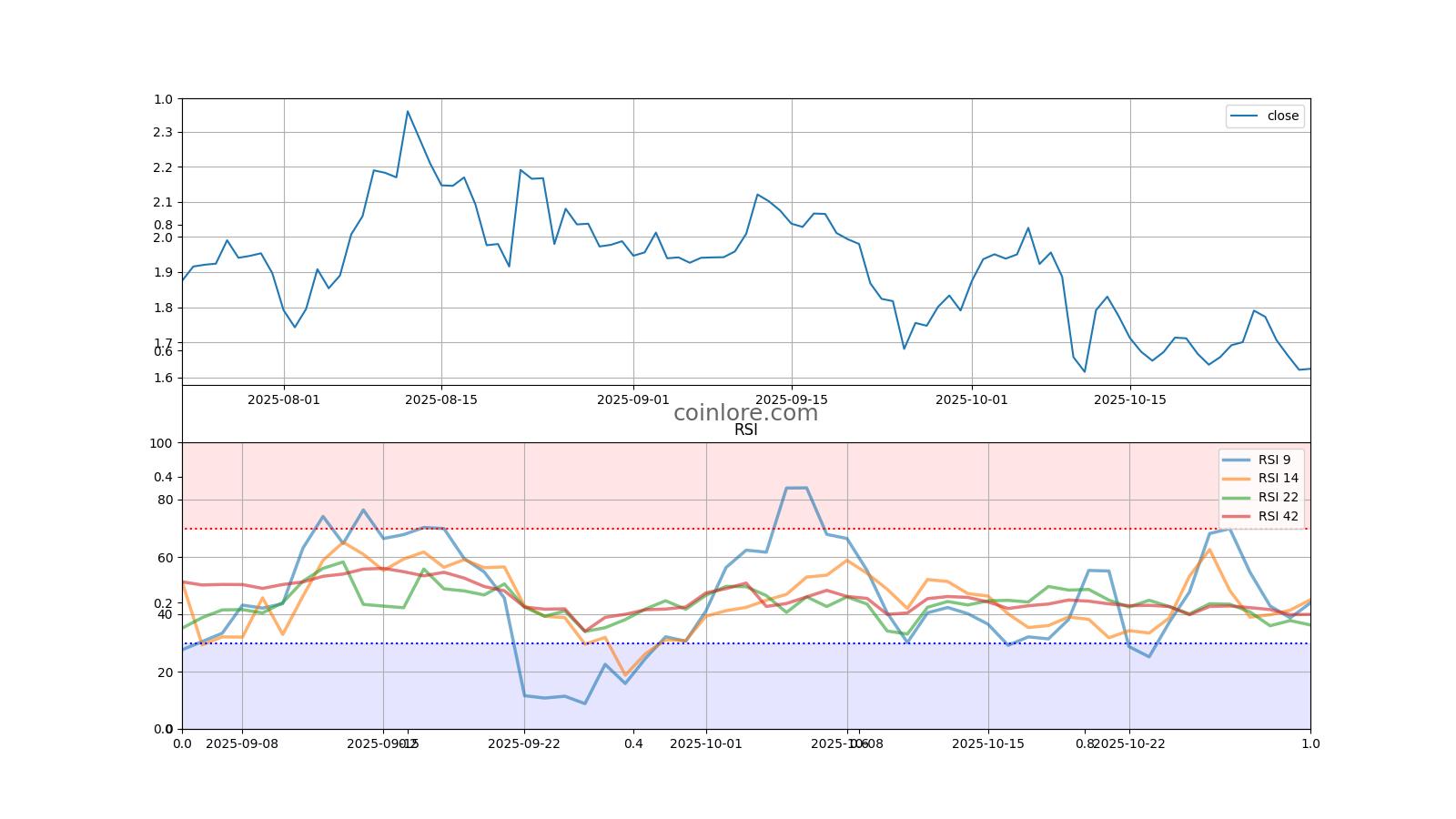 DecentraNode RSI indicator