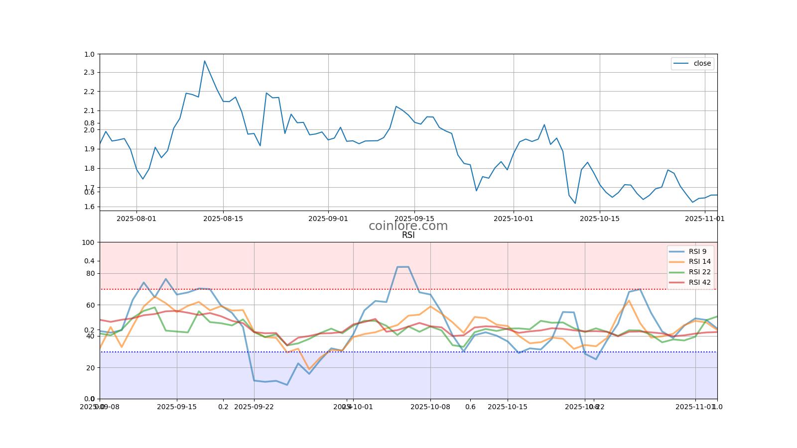 DecentraNode RSI indicator