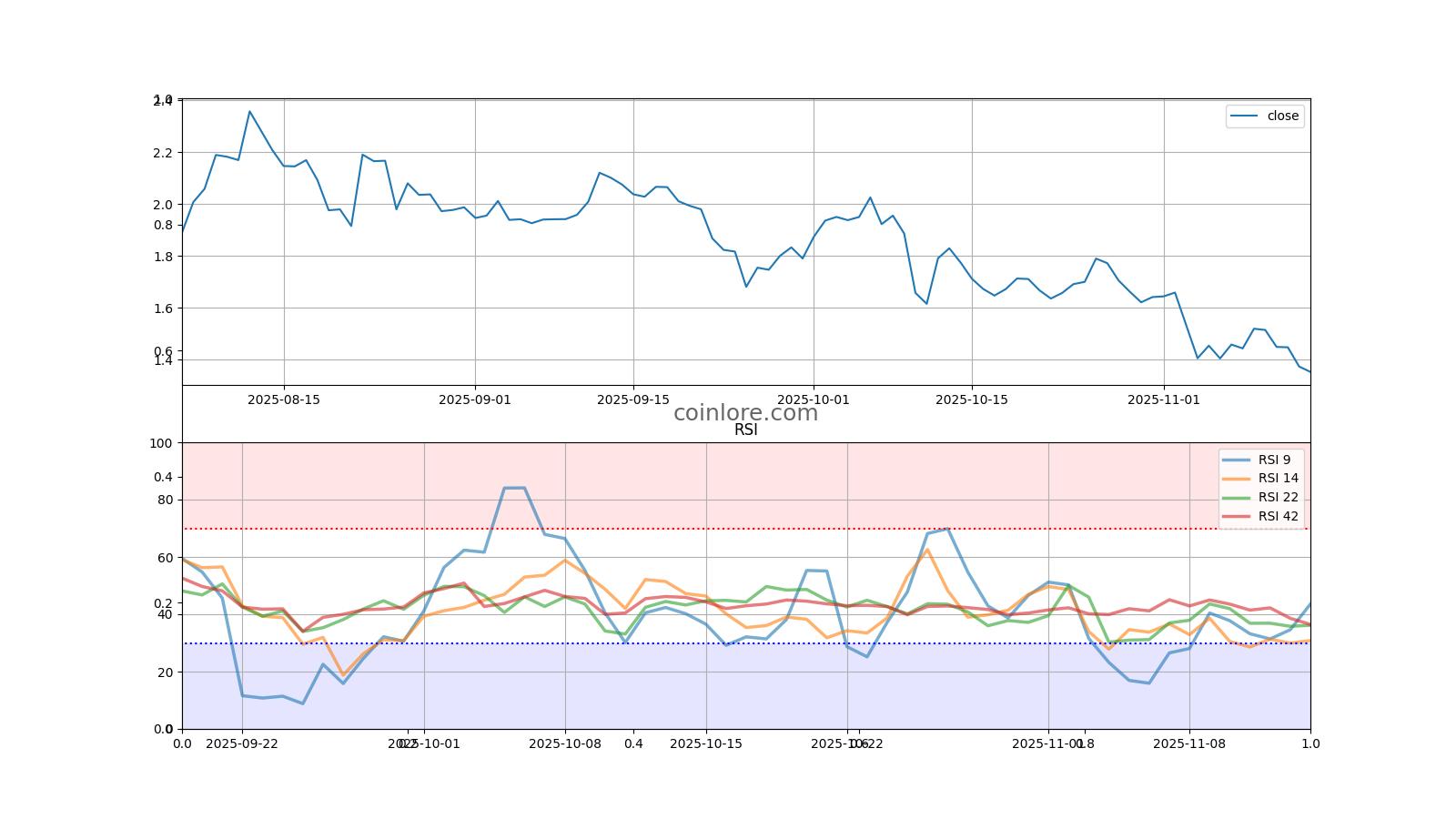 DecentraNode RSI indicator