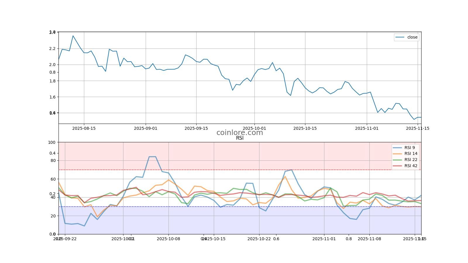 DecentraNode RSI indicator