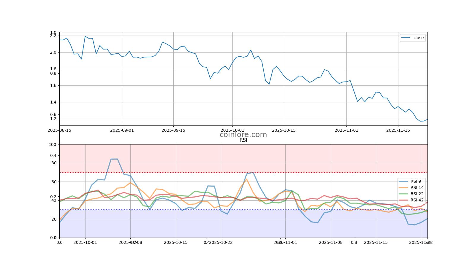 DecentraNode RSI indicator
