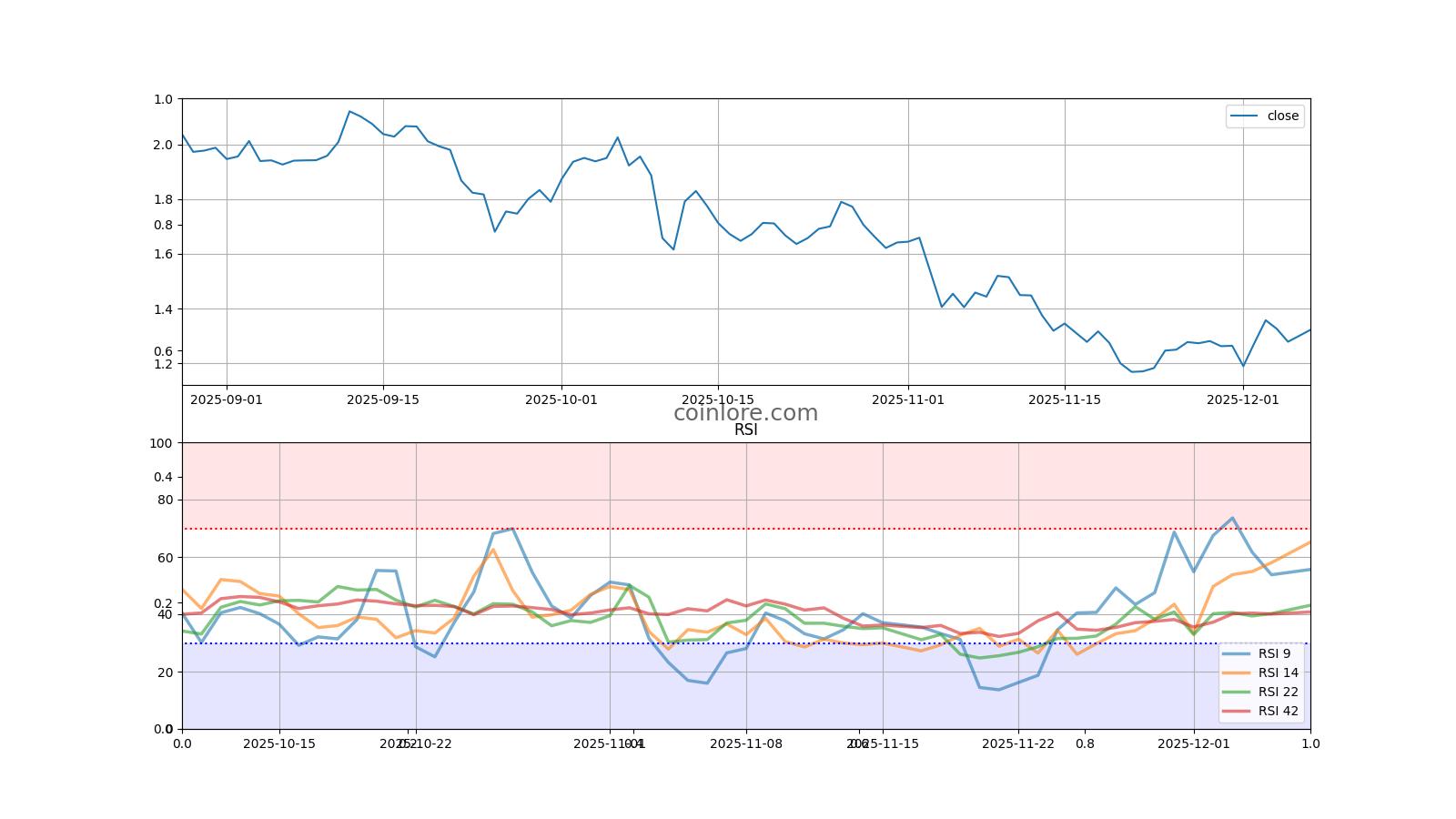 DecentraNode RSI indicator