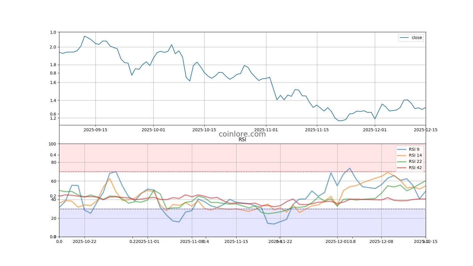 DecentraNode RSI indicator