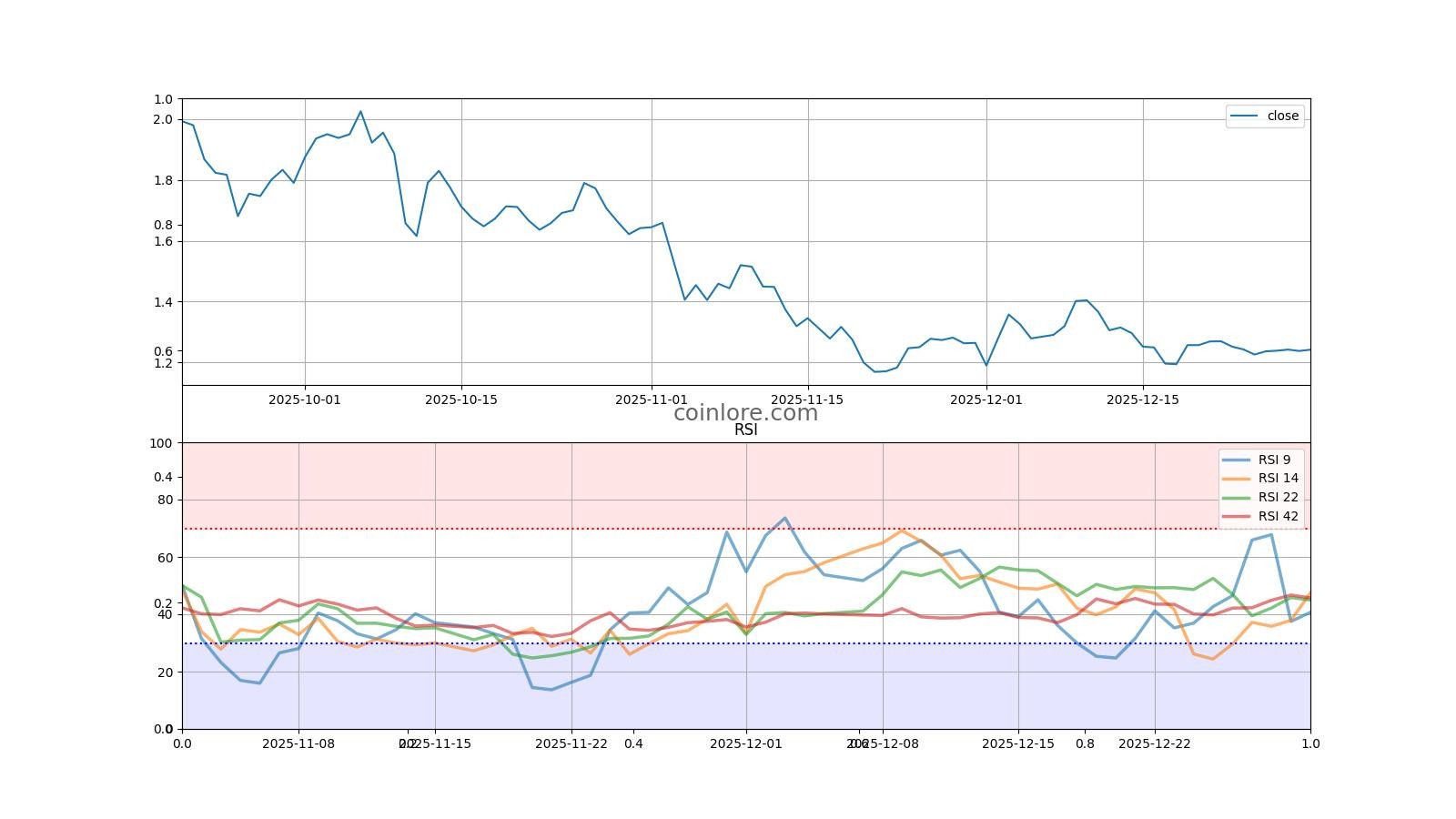 DecentraNode RSI indicator