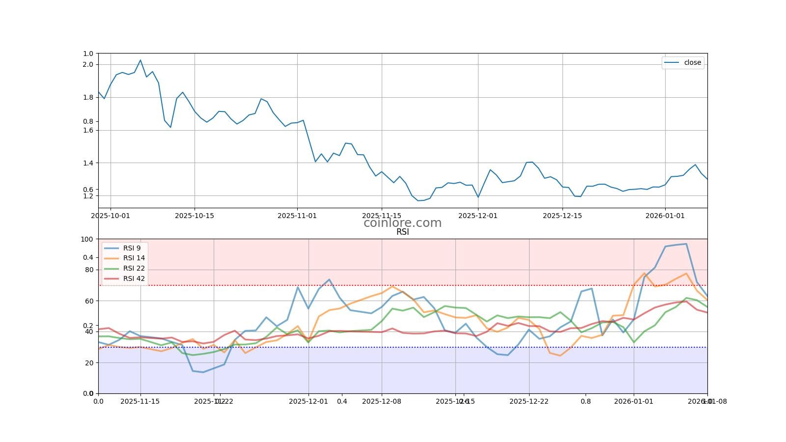 DecentraNode RSI indicator