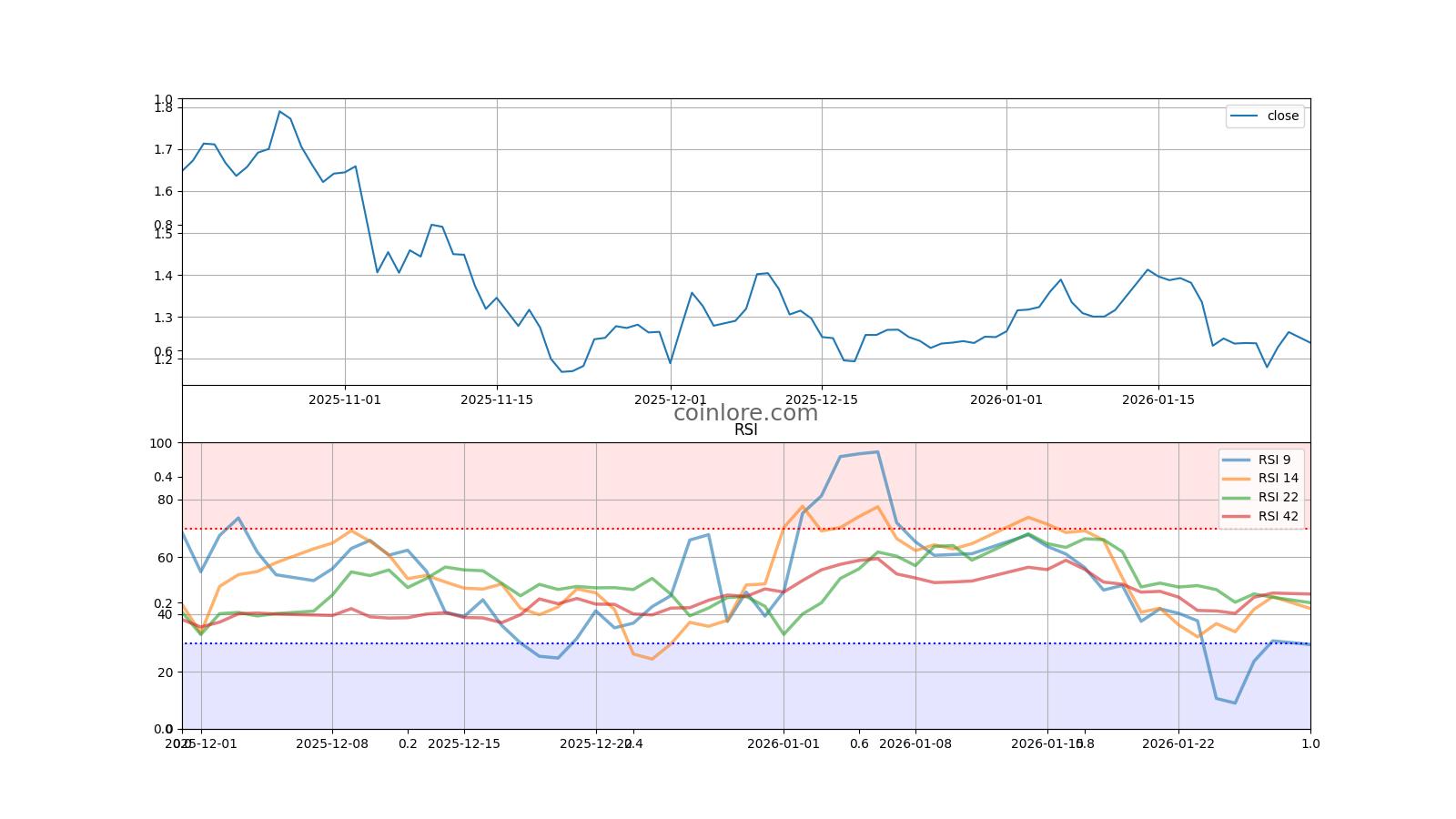 DecentraNode RSI indicator