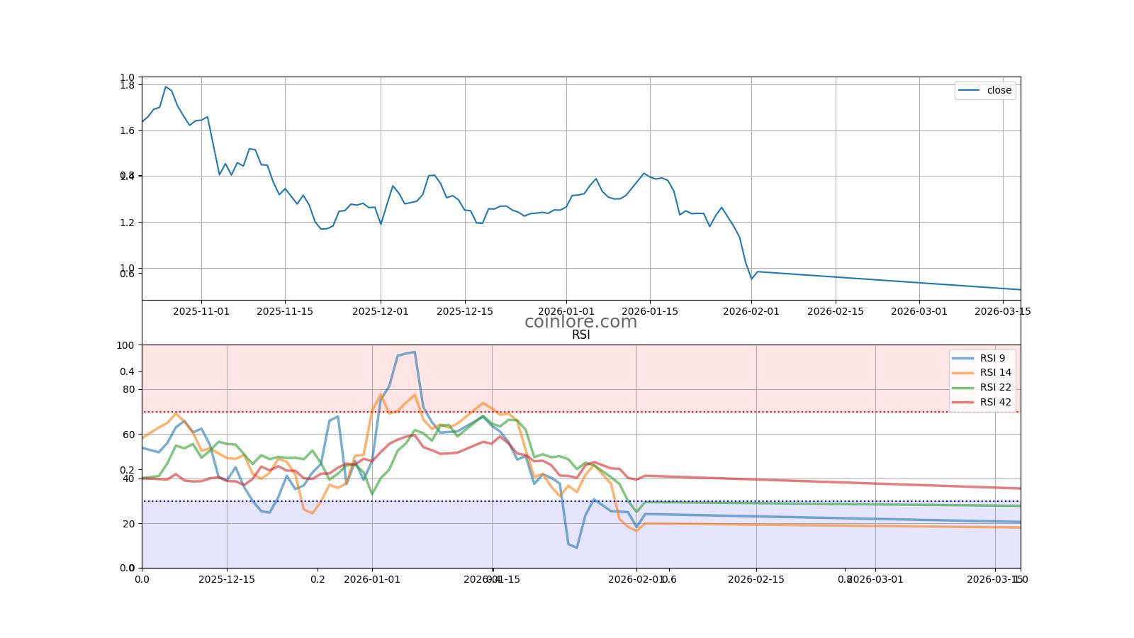 DecentraNode RSI indicator