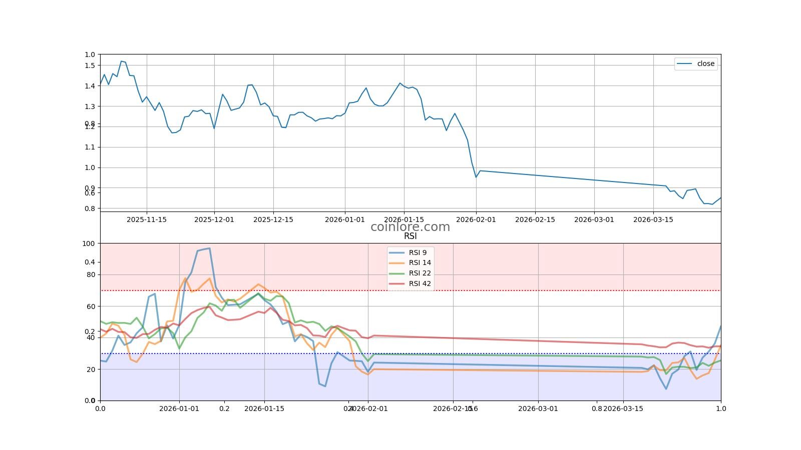 DecentraNode RSI indicator