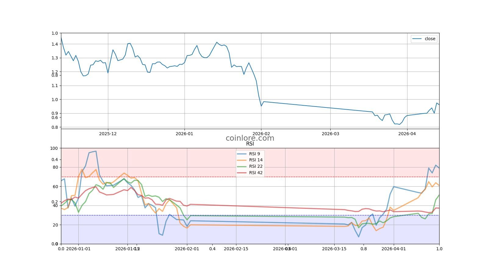 DecentraNode RSI indicator