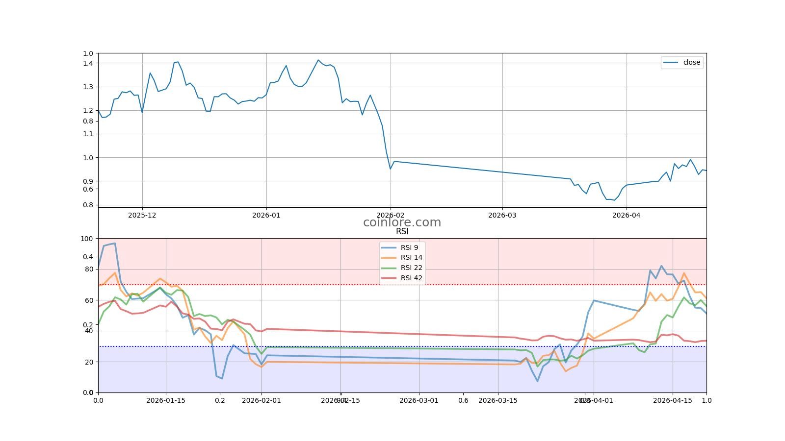 DecentraNode RSI indicator