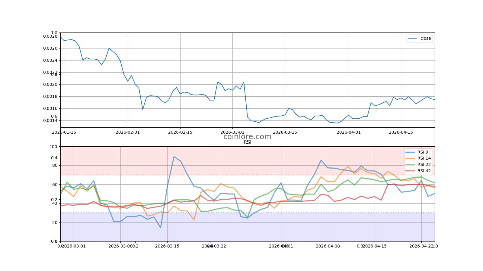 DecentraWeb RSI indicator