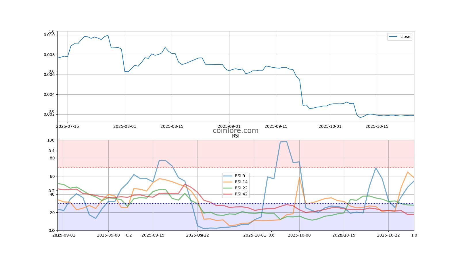 DecentraWeb RSI indicator