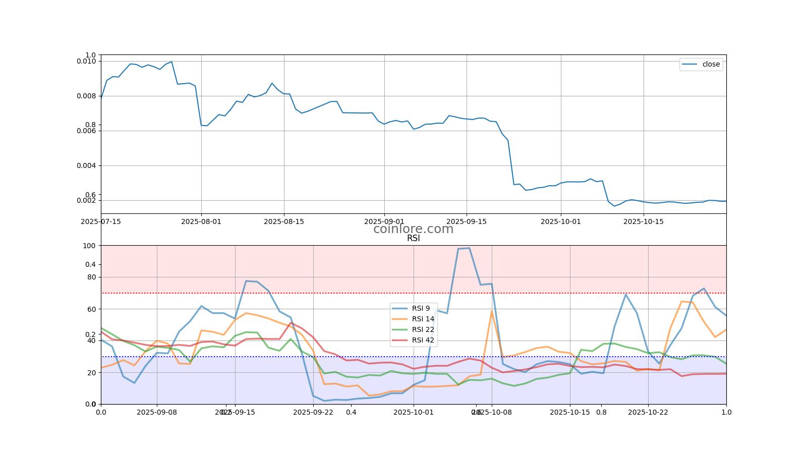 DecentraWeb RSI indicator
