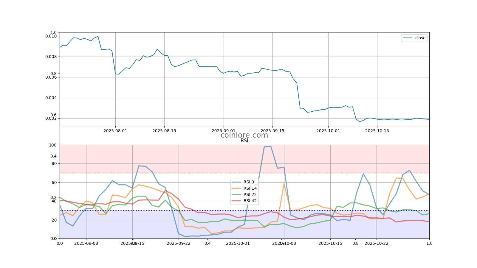 DecentraWeb RSI indicator