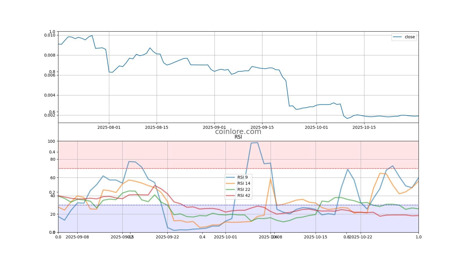 DecentraWeb RSI indicator
