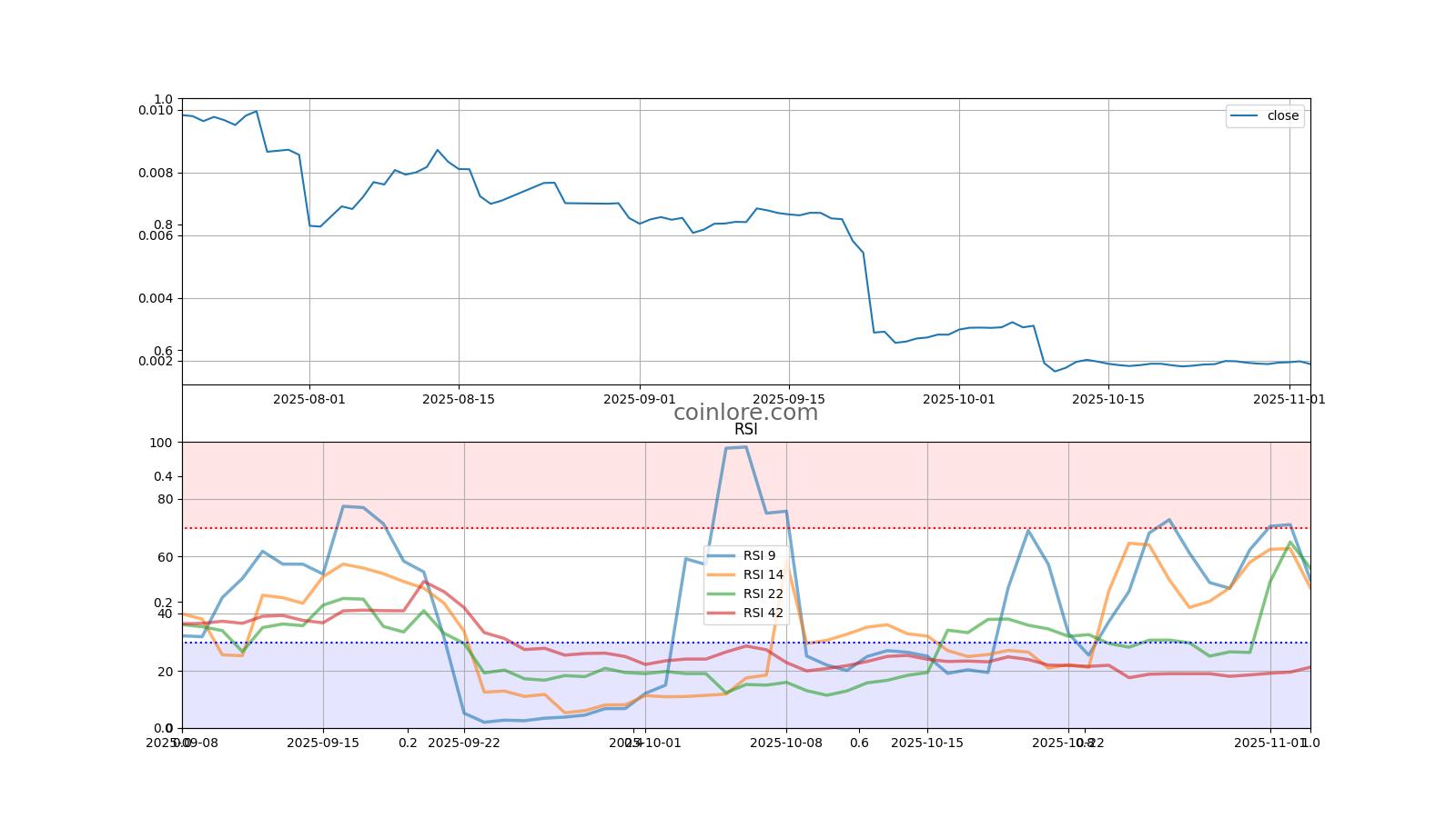 DecentraWeb RSI indicator