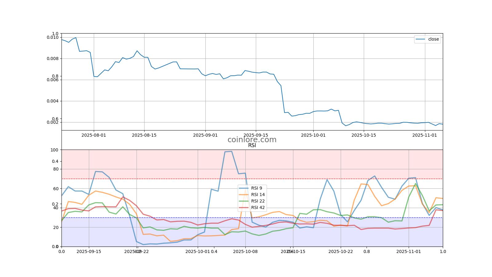 DecentraWeb RSI indicator