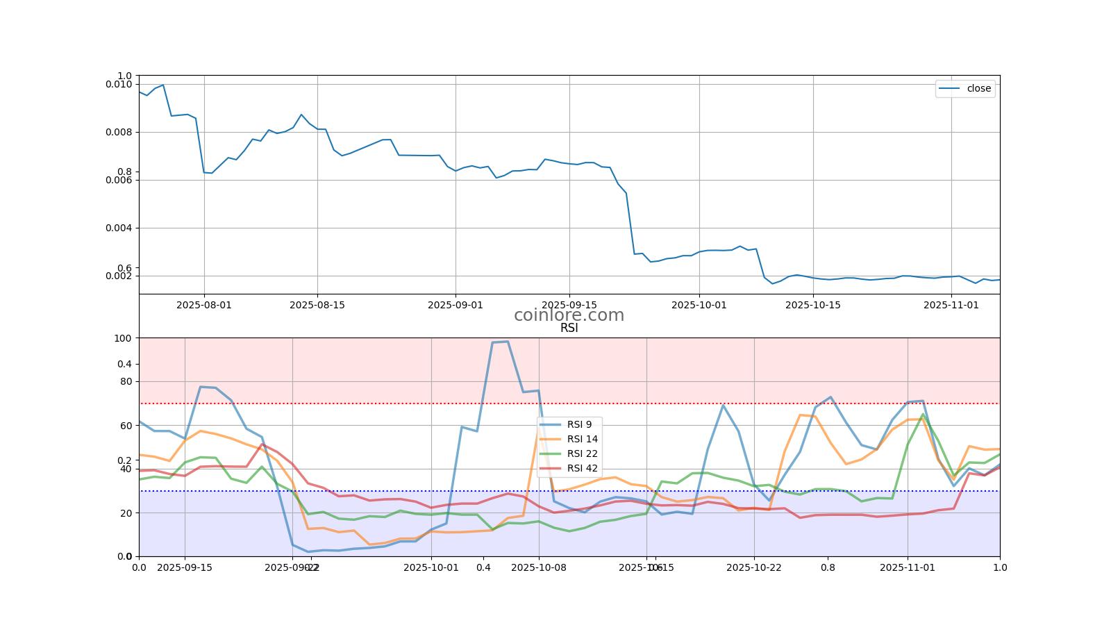 DecentraWeb RSI indicator