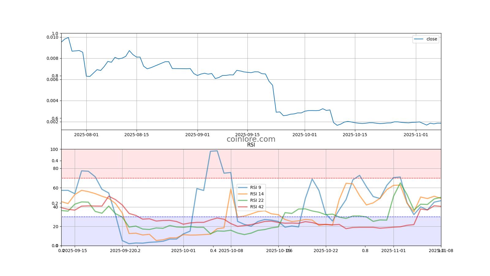 DecentraWeb RSI indicator