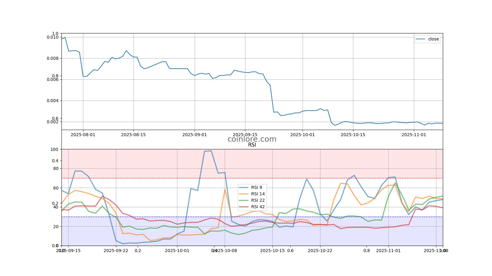 DecentraWeb RSI indicator