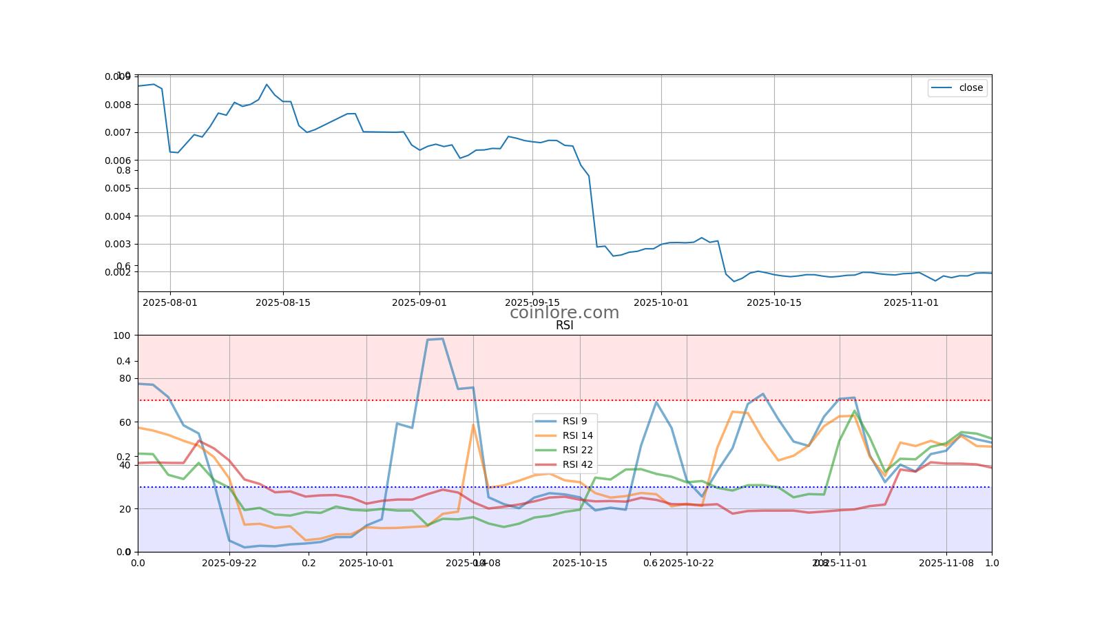 DecentraWeb RSI indicator