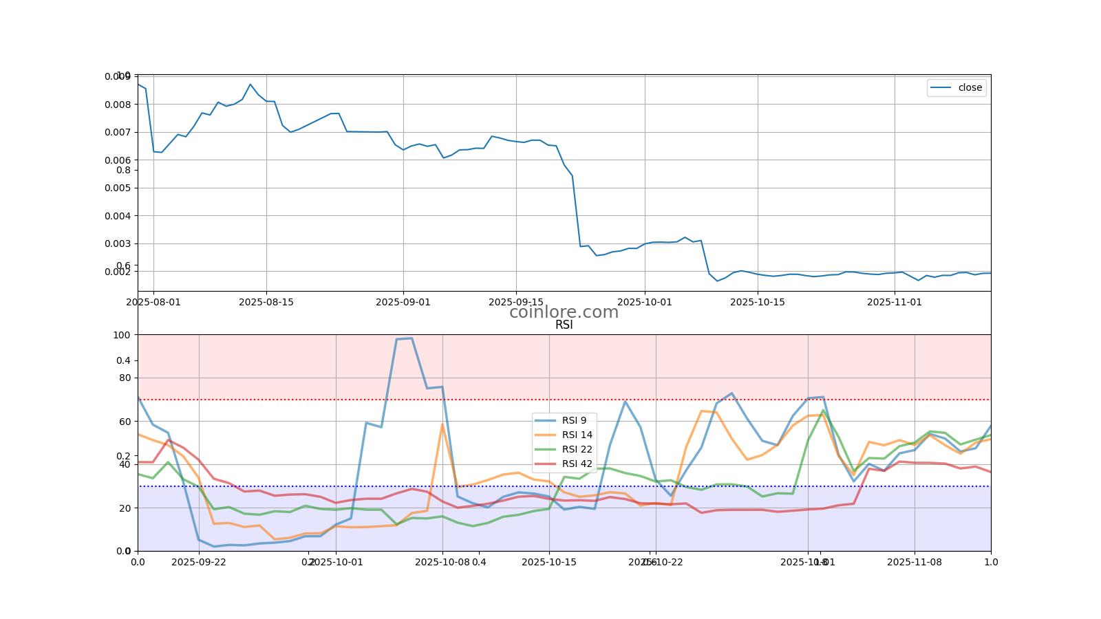 DecentraWeb RSI indicator